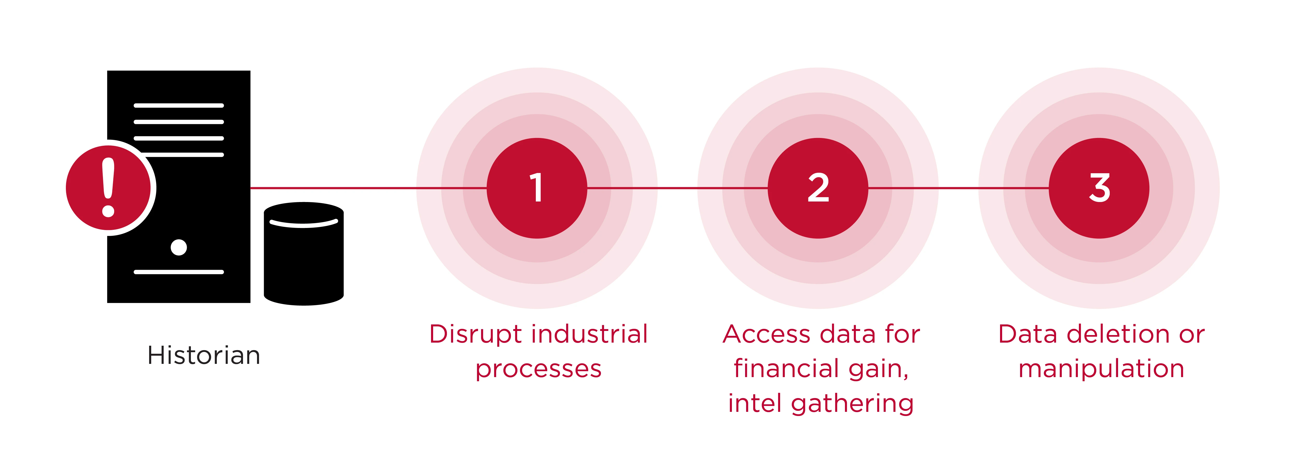 Hacking ICS/OT Data Historians: The Pivot Point | Claroty