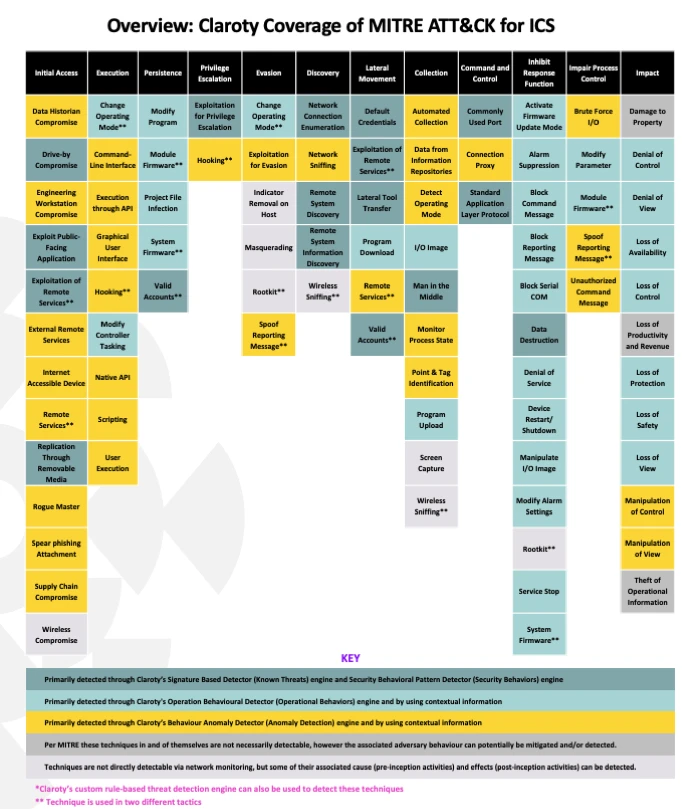 How Claroty Supports the MITRE ATT&CK for ICS Framework | Claroty